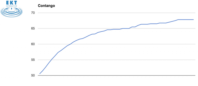 What is Contango? - EKT Interactive